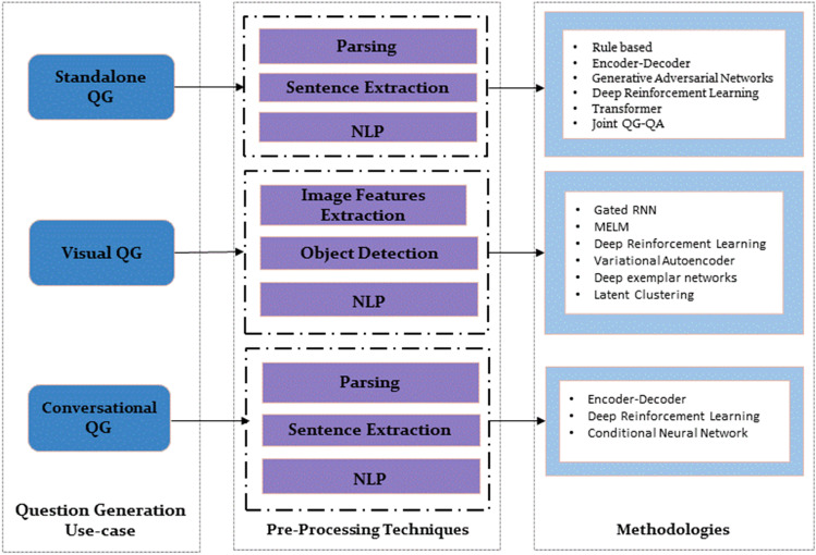Automatic question generation: a review of methodologies, datasets, evaluation metrics, and ...