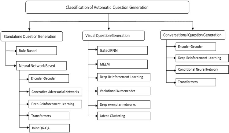 Automatic question generation: a review of methodologies, datasets, evaluation metrics, and ...