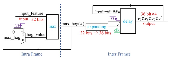 An Fpga Based Ultra High Speed Object Detection Algorithm With Multi Frame Information Fusion Pmc