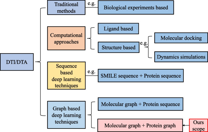Drug Target Affinity Prediction With Extended Graph Learning