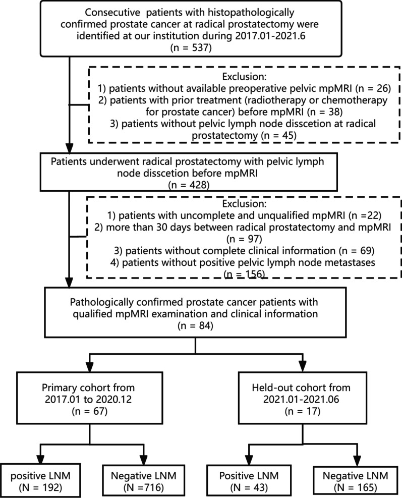 Utility of diffusion weighted imaging-based radiomics nomogram to predict pelvic lymph nodes ...