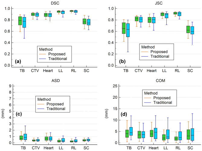 An Unsupervised Learning-Based Regional Deformable Model for Automated Multi-Organ Contour ...