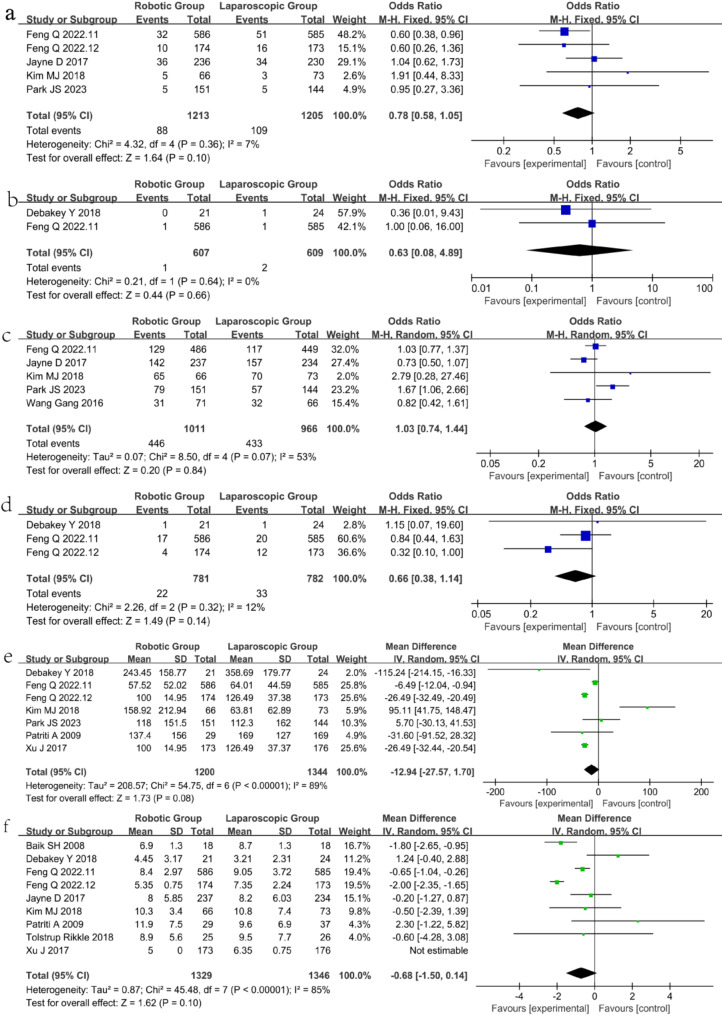 Robotic versus laparoscopic surgery for rectal cancer: an updated systematic review and meta ...