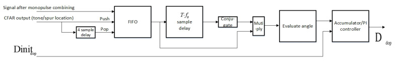 A Signal Processing Algorithm of Two-Phase Staggered PRI and Slow Time Signal Integration for ...