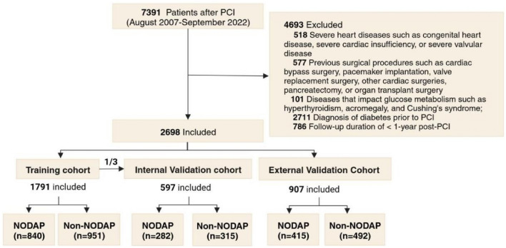 Development, validation and visualization of a web-based nomogram for predicting risk of new ...