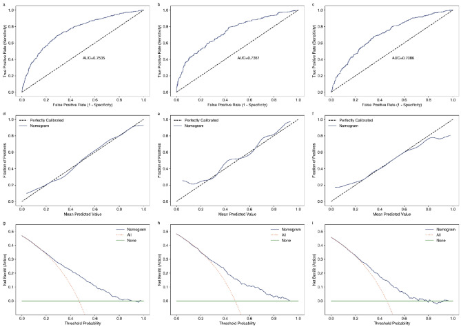 Development, validation and visualization of a web-based nomogram for predicting risk of new ...