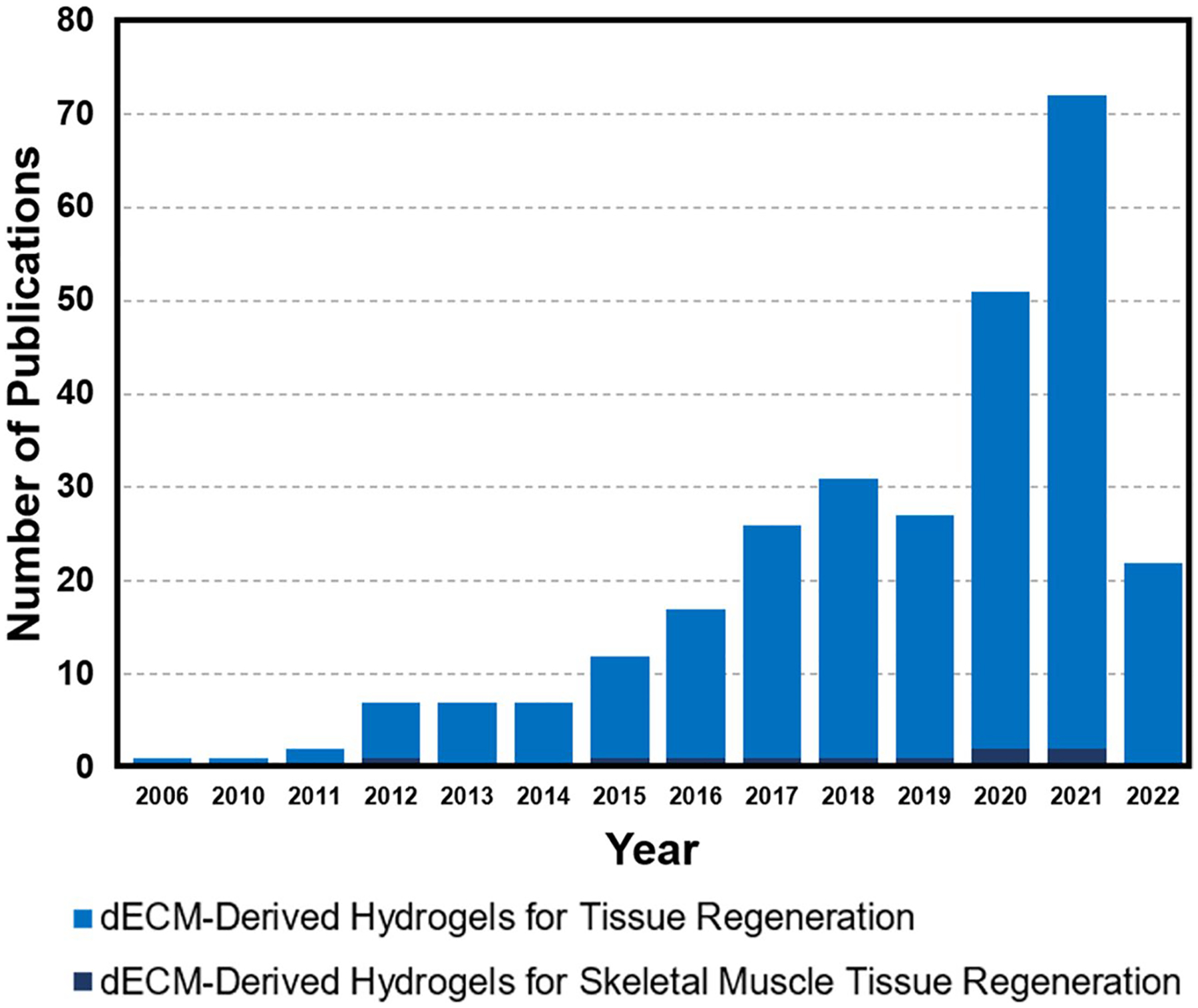 Decellularized Extracellular Matrix-Derived Hydrogels: a Powerful Class of Biomaterials for ...