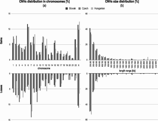 Understanding genetic variability: exploring large-scale copy number variants through non ...