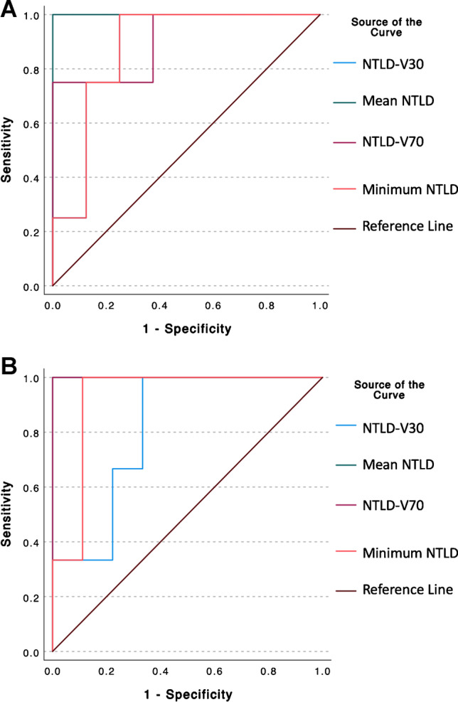 Voxel-based dosimetry predicting treatment response and related toxicity in HCC patients treated ...