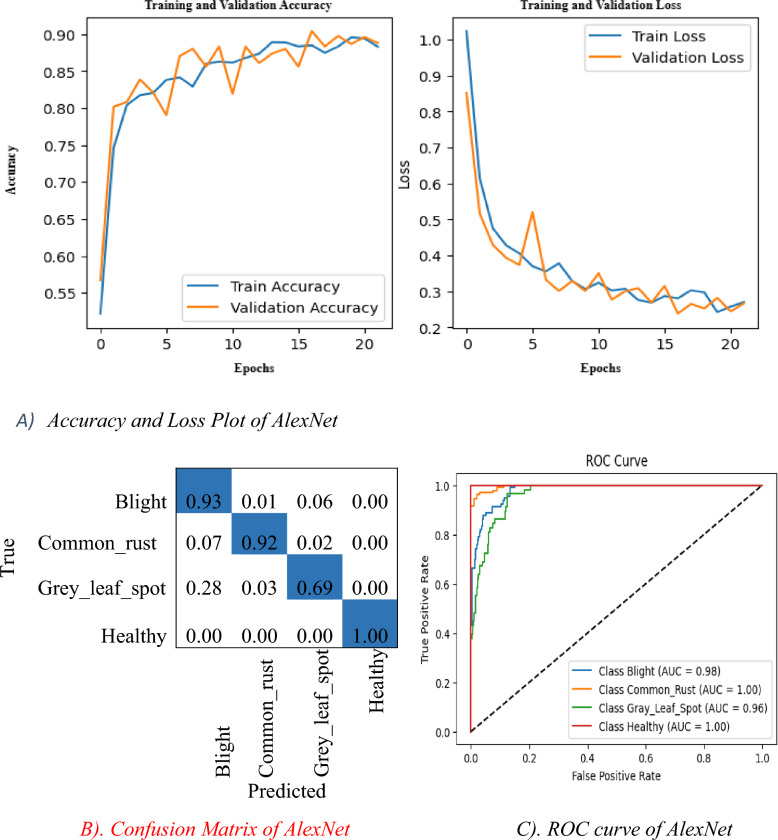 Mobile based deep CNN model for maize leaf disease detection and ...