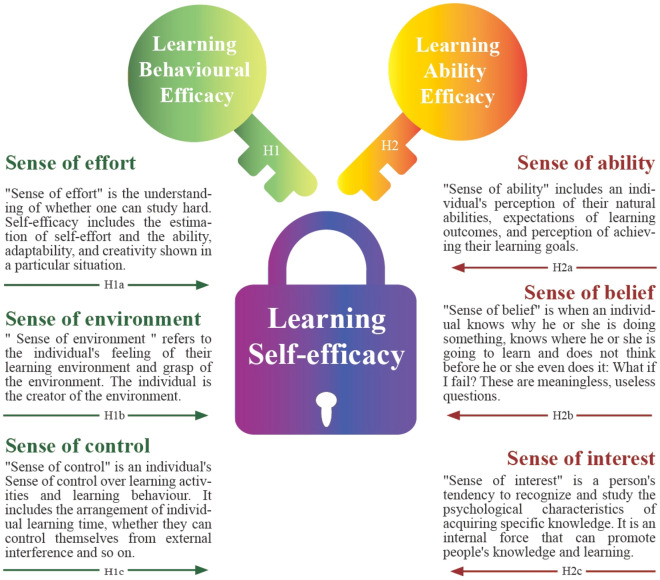 Effectiveness of social media-assisted course on learning self-efficacy ...