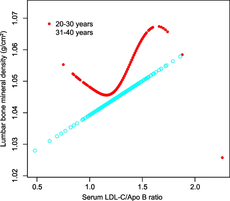 The correlation between the serum LDL-C/Apo B ratio and lumbar bone ...