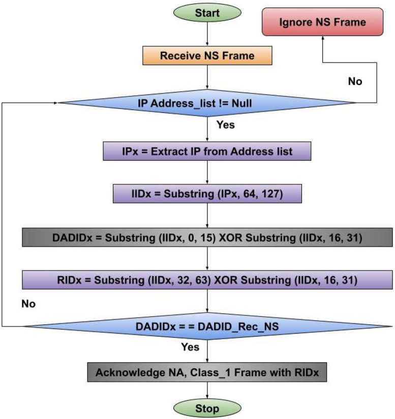 IPv6 addressing strategy with improved secure duplicate address detection to overcome denial of ...