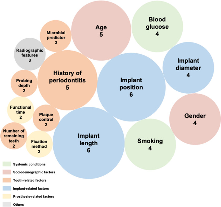 Prediction models for the complication incidence and survival rate of dental implants—a ...