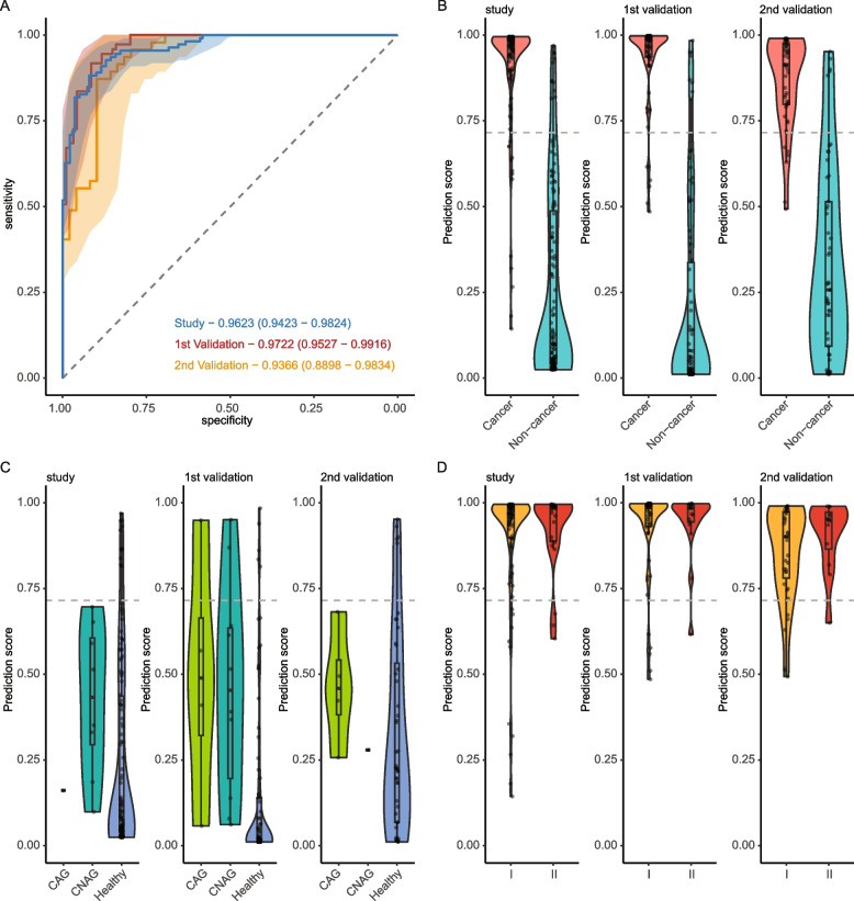 Multi-dimensional cell-free DNA-based liquid biopsy for sensitive early ...