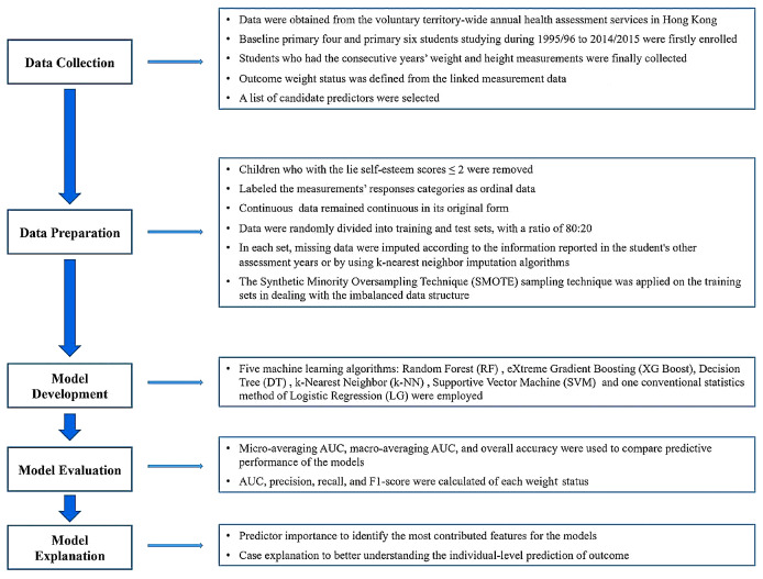 Prediction of adolescent weight status by machine learning: a ...