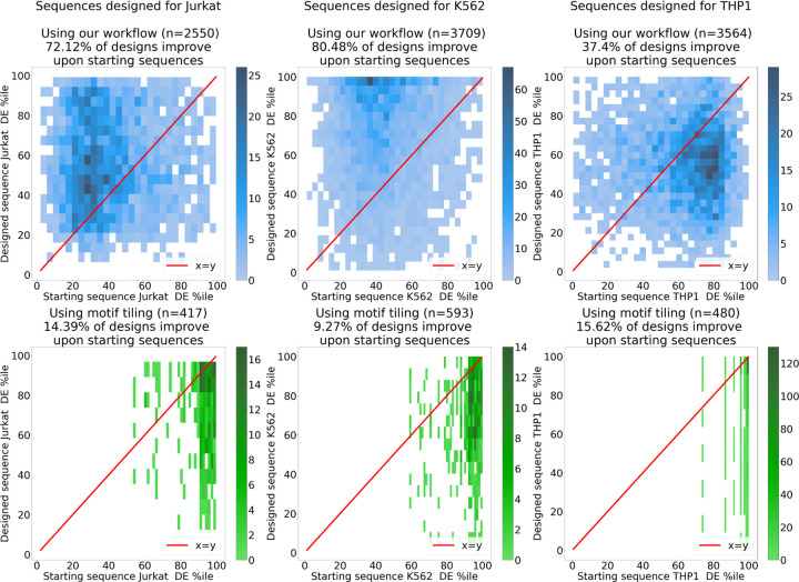 Designing Cell-Type-Specific Promoter Sequences Using Conservative Model-Based Optimization - PMC