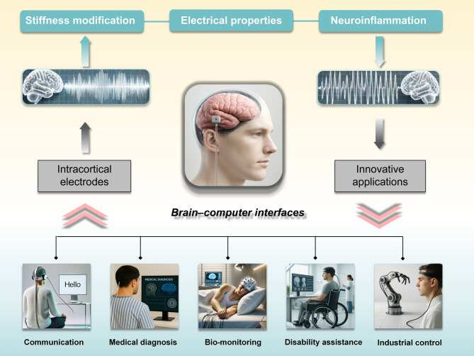 Revolutionizing brain‒computer interfaces: overcoming biocompatibility ...