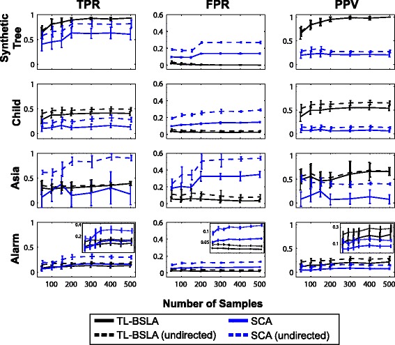 A tree-like Bayesian structure learning algorithm for small-sample datasets from complex ...