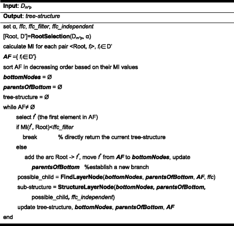 A tree-like Bayesian structure learning algorithm for small-sample datasets from complex ...