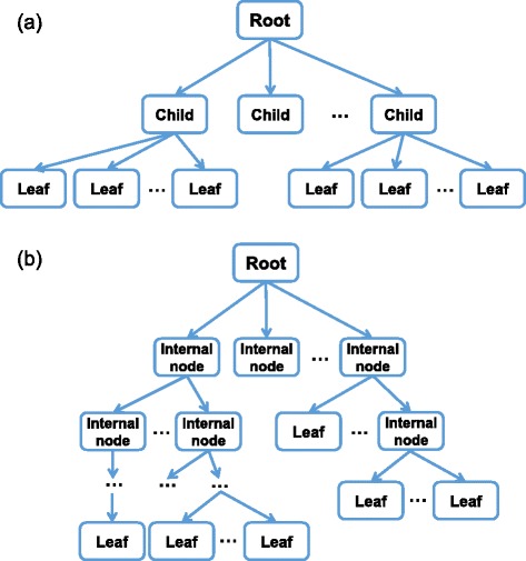 A tree-like Bayesian structure learning algorithm for small-sample datasets from complex ...