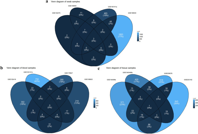 Integrated multi-sample transcriptomic analysis of COVID-19 patients ...