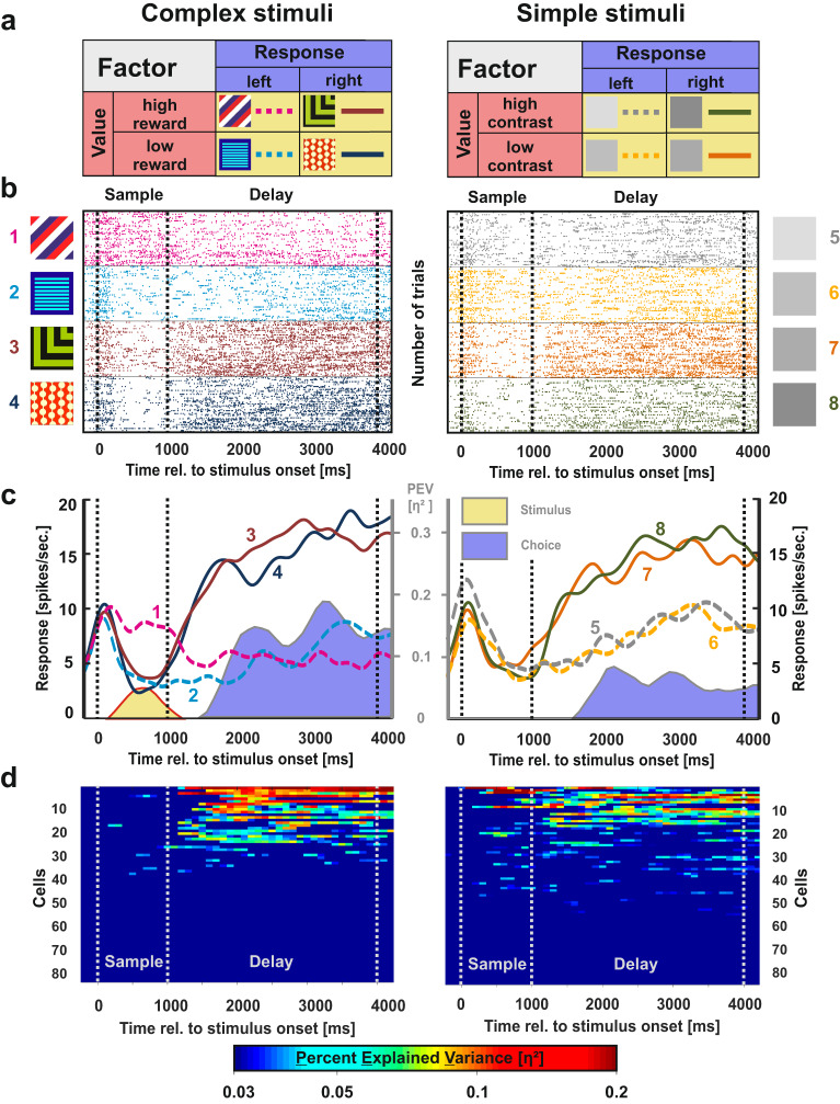 Working memory performance is tied to stimulus complexity - PMC