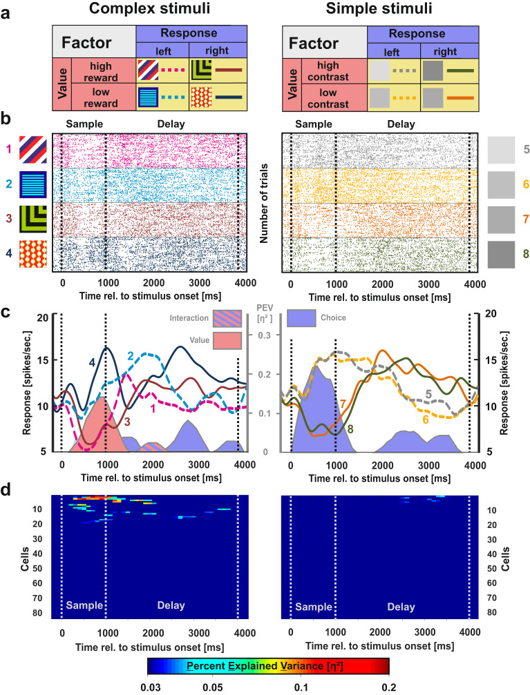 Working memory performance is tied to stimulus complexity - PMC