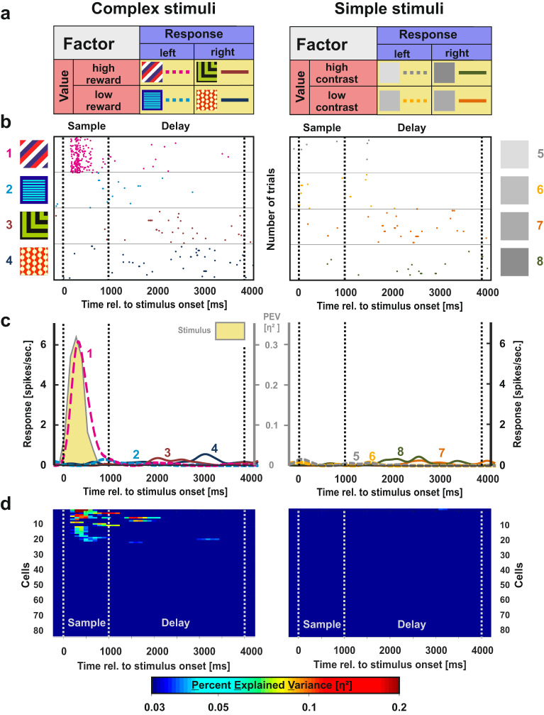 Working memory performance is tied to stimulus complexity - PMC