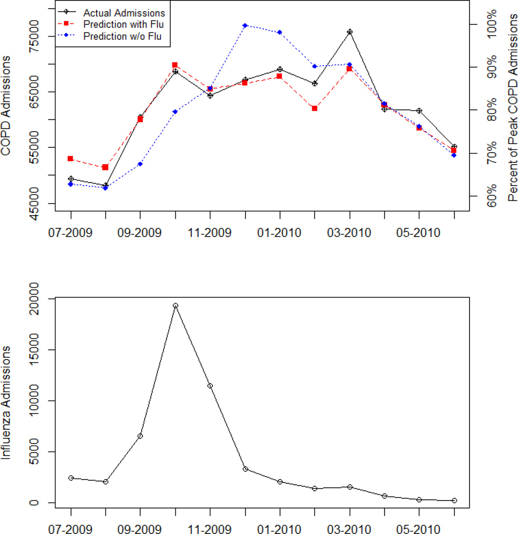 Predicting Chronic Obstructive Pulmonary Disease Hospitalizations Based 