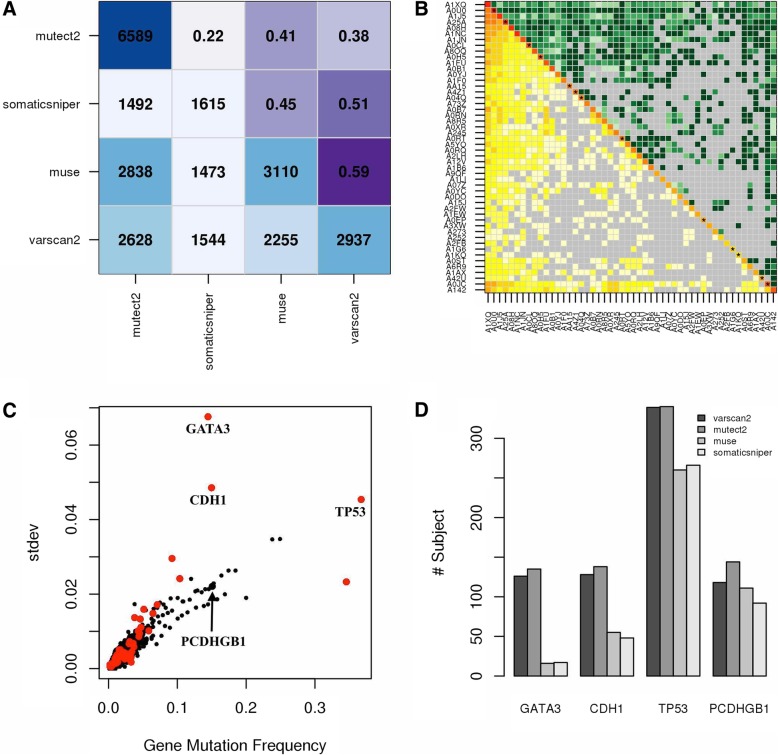 isma: an R package for the integrative analysis of mutations detected by multiple pipelines - PMC