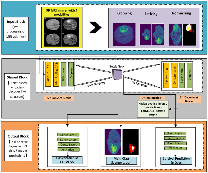 End-to-End Multi-task Learning Architecture for Brain Tumor Analysis with Uncertainty Estimation ...