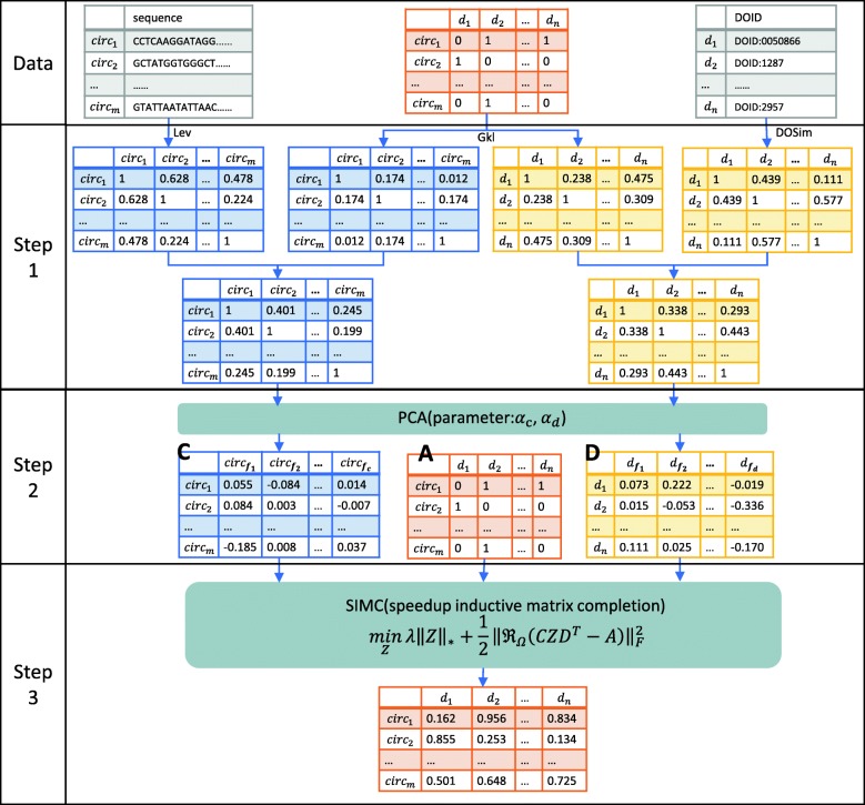 Prediction of circRNA-disease associations based on inductive matrix ... Prediction of circRNA-disease associations based on inductive matrix ...
