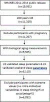 Day-to-day deviations in sleep parameters and biological aging: Findings from the NHANES 2011 ...