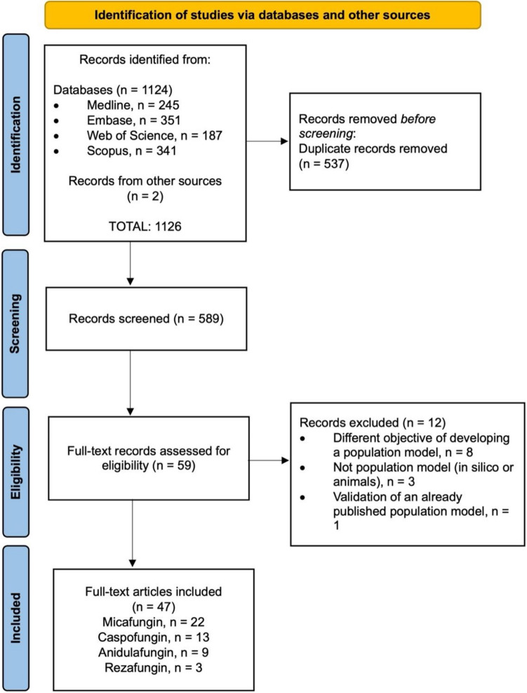 Echinocandins Pharmacokinetics: A Comprehensive Review of Micafungin, Caspofungin, Anidulafungin ...
