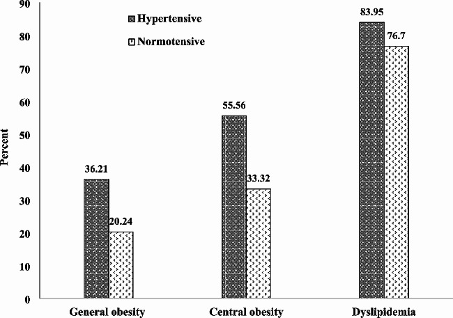 The synergistic effect of obesity and dyslipidemia on hypertension: results from the STEPS ...
