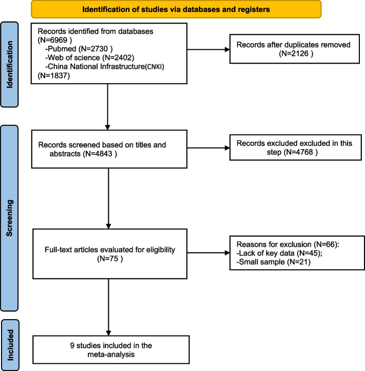 Efficacy of laparoscopic radical resection of right-sided colon cancer by different surgical ...