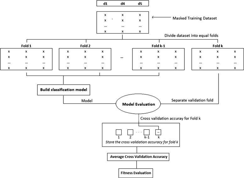 Gene masking - a technique to improve accuracy for cancer classification with high ...