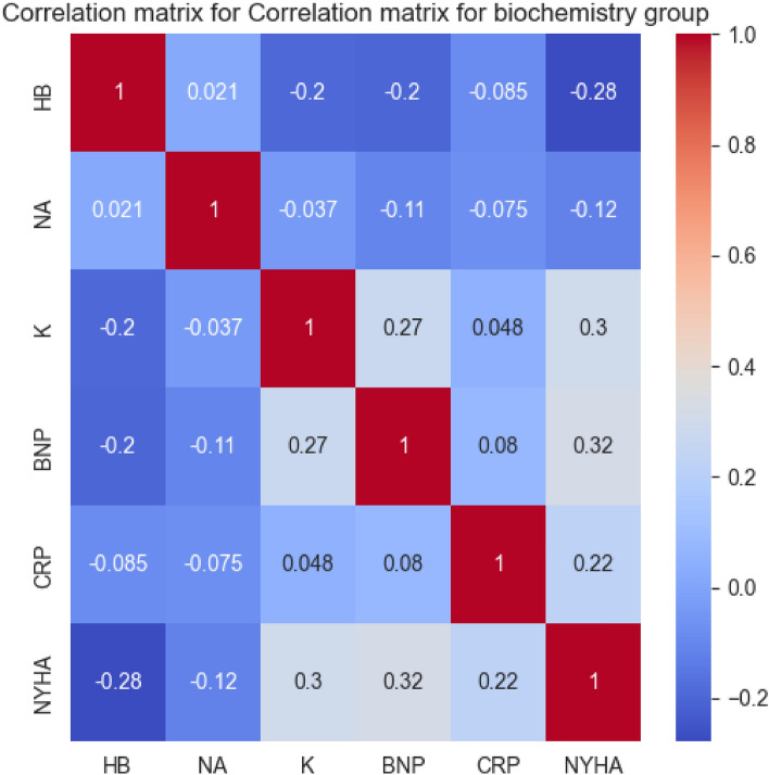 A machine learning approach to classifying New York Heart Association (NYHA) heart failure - PMC