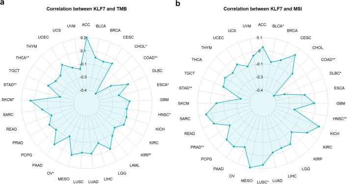 TCGAplot: an R package for integrative pan-cancer analysis and visualization of TCGA multi-omics ...