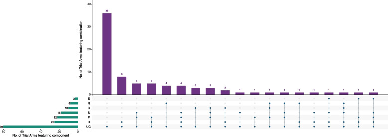 Data visualisation approaches for component network meta-analysis ...