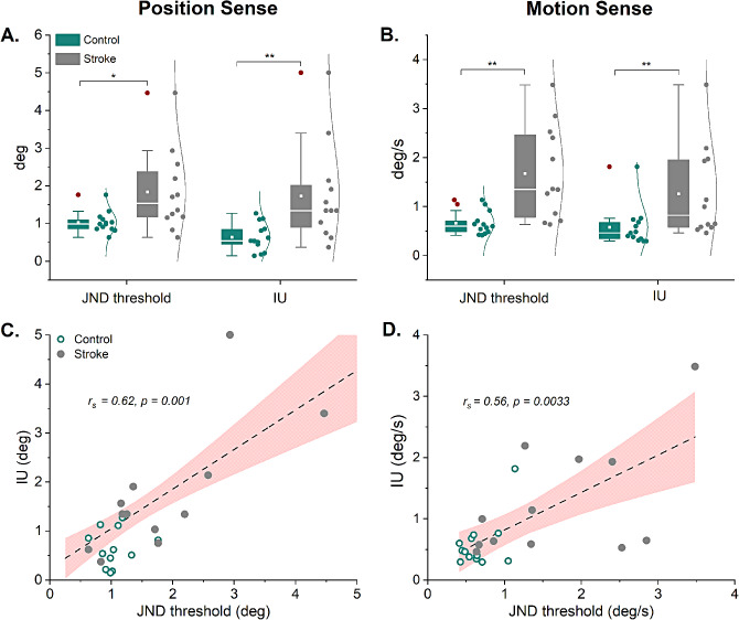 Robot-aided assessment and associated brain lesions of impaired ankle proprioception in chronic ...