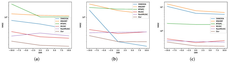 Enhancing Direction-of-Arrival Estimation with Multi-Task Learning - PMC