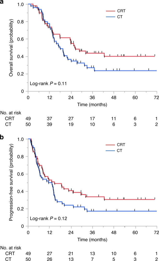 Chemoradiotherapy versus triplet chemotherapy as initial therapy for T4b esophageal cancer ...