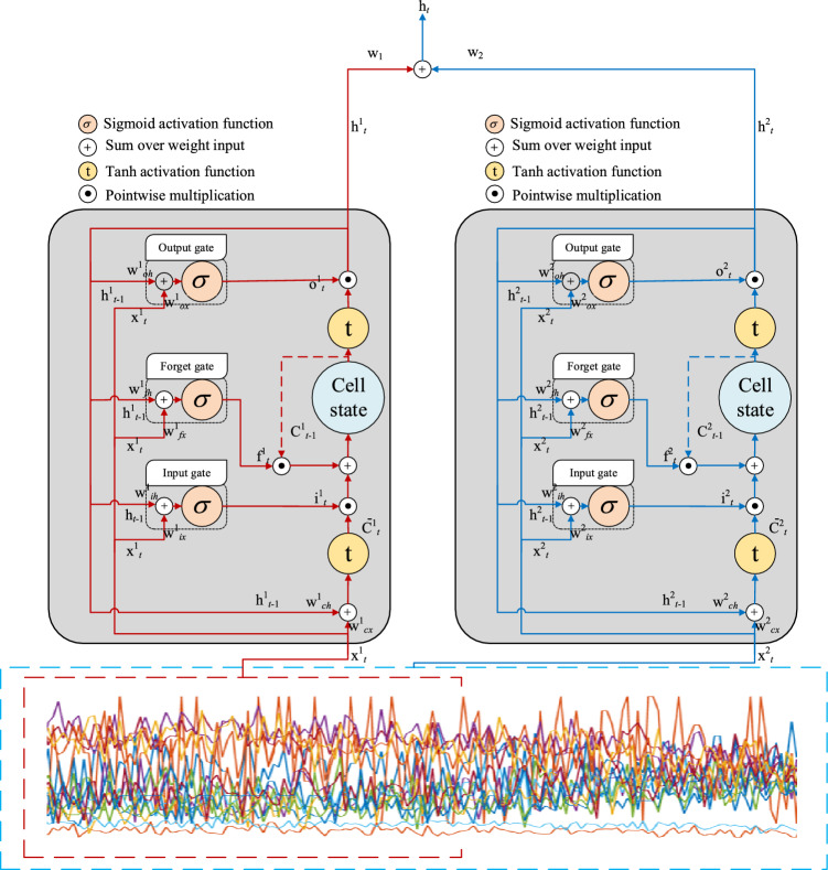 A novel transformer-based DL model enhanced by position-sensitive attention and gated ...
