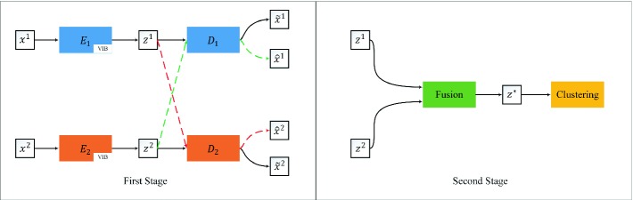 Deep Multimodal Clustering with Cross Reconstruction - PMC