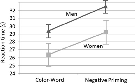 The Stroop Task Sex Difference Evolved Inhibition Or Color Naming
