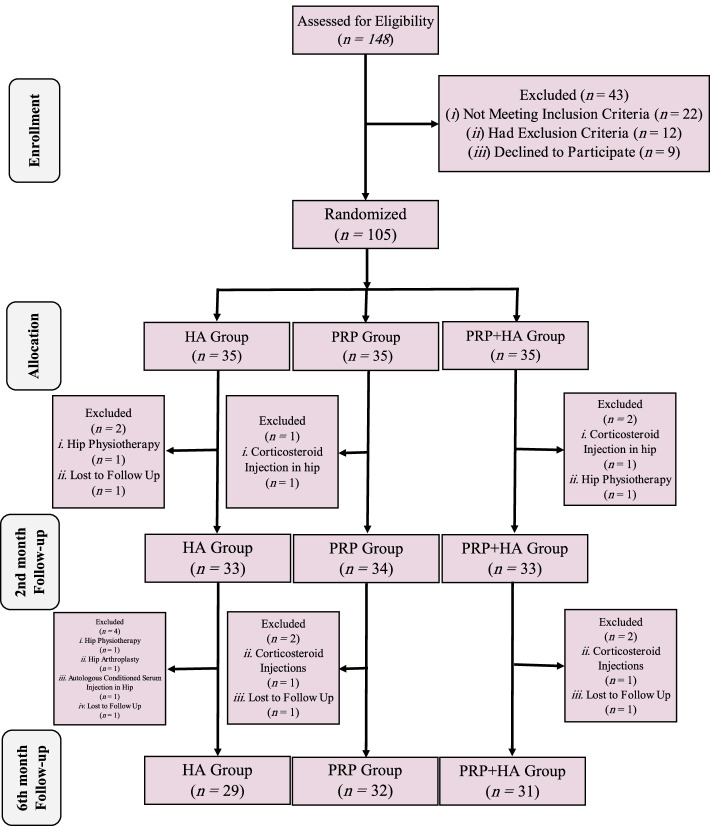 Comparison between the effects of ultrasound guided intra-articular injections of platelet-rich ...