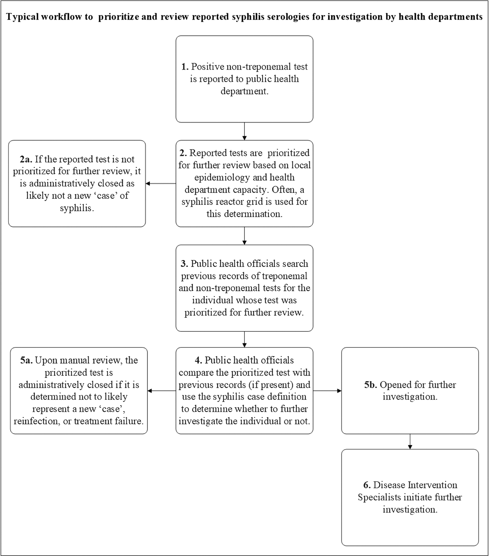 An Automated Syphilis Serology Record Search and Review Algorithm to ...
