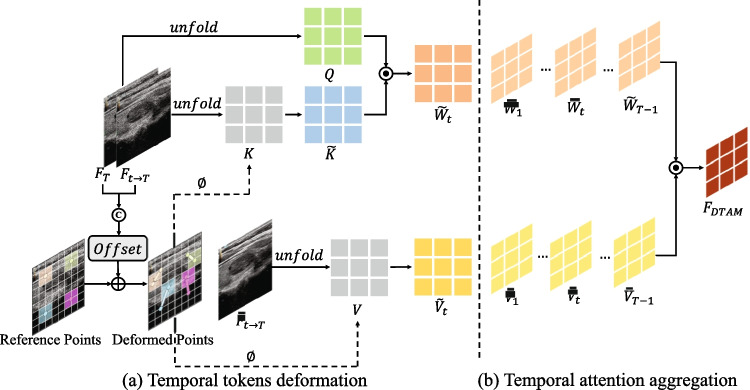 DSTAN: A Deformable Spatial-temporal Attention Network with Bidirectional Sequence Feature ...